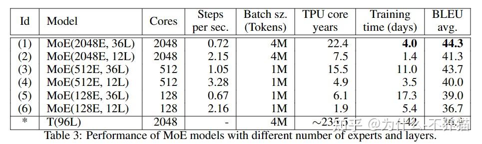 GShard: Scaling Giant Models with Conditional Computation and Automatic ...