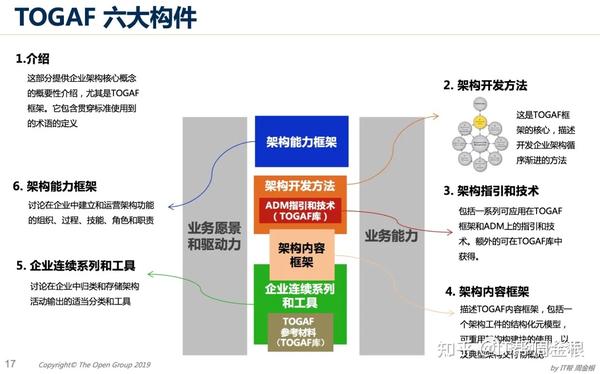 TOGAF认证C套餐系列课终结版 - 知乎