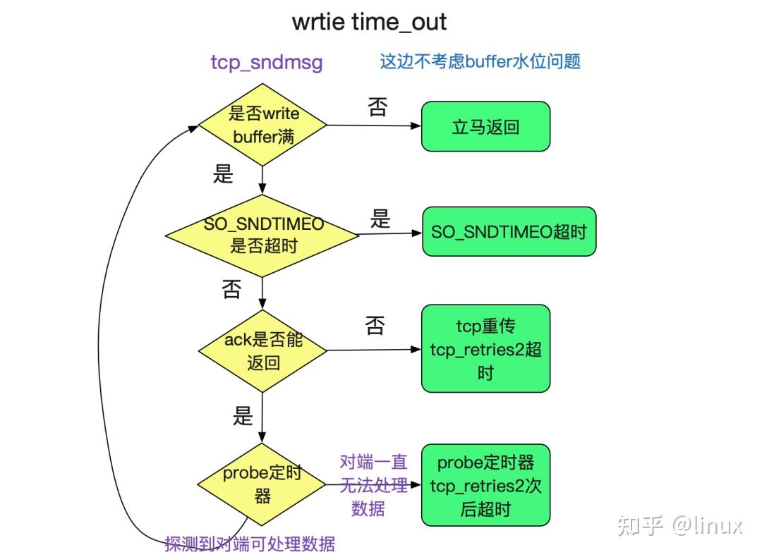 深入剖析阻塞式socket的timeout - 知乎