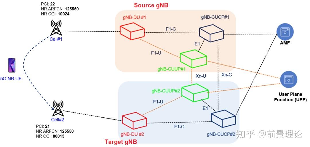 5G SA gNB间切换–Xn切换 - 知乎