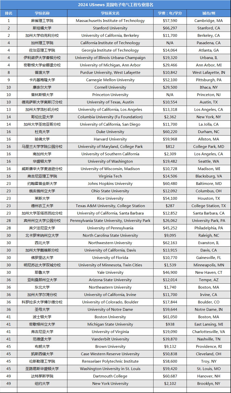 收藏！2024USnews美国电子电气工程EE专业排名 - 知乎