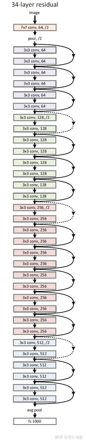 深度学习（五）ResNet学习笔记 - 知乎