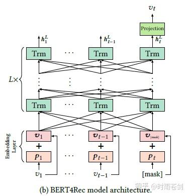 Sequential Recommendation: SASRec (Based on Transformer) and its Extensions - 知乎