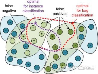 Multi-Instance Learning（多示例学习）综述 - 知乎