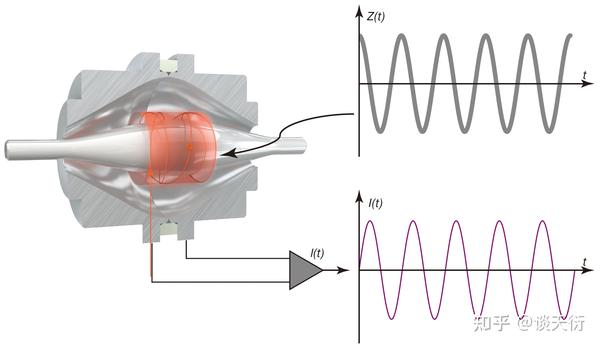 静电场轨道阱(Orbitrap)质谱的基础与进展 - 知乎