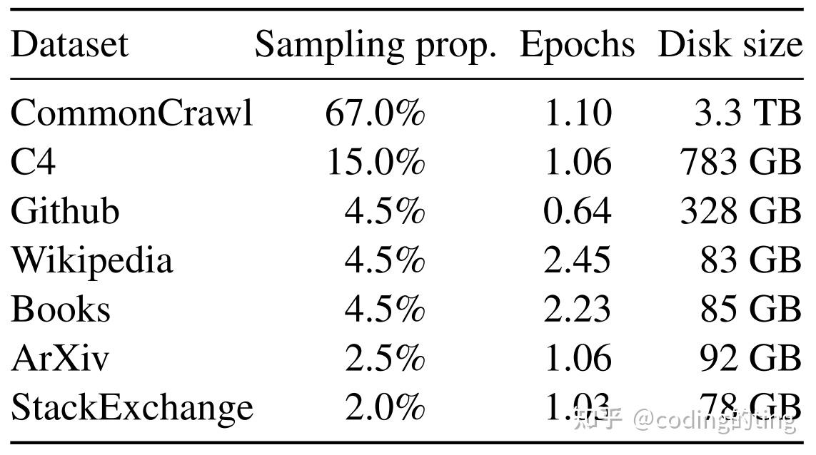 一文读懂LLaMA - 知乎