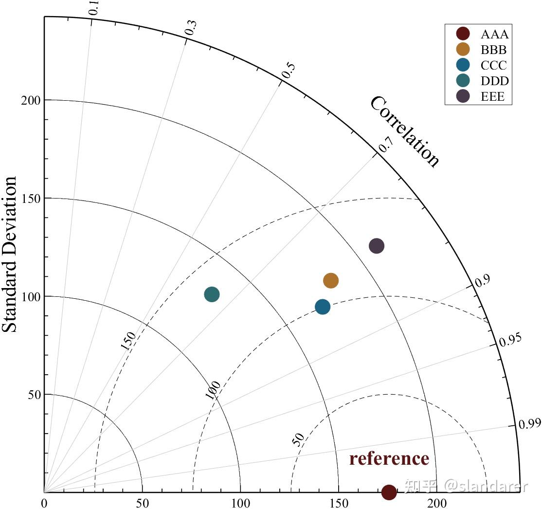 MATLAB | 绘图复刻(九) | 泰勒图及组合泰勒图 - 知乎