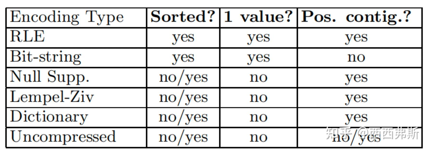 论文阅读 | Integrating Compression and Execution in Column-Oriented Database Systems - 知乎