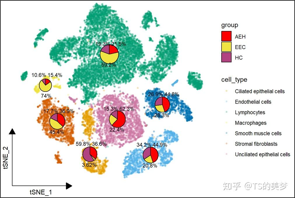 UMAP/TSNE降维图结合细胞比例饼图 - 知乎