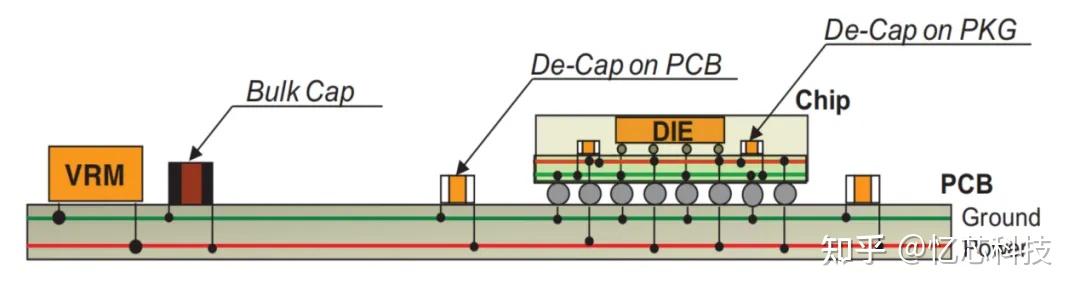 高速率时代下的电源完整性分析 - 知乎