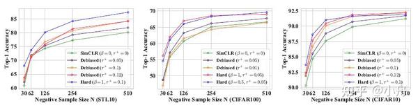 Contrastive Learning with Hard Negative Samples - 知乎