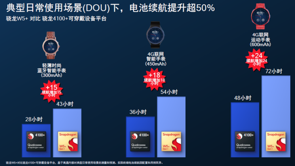 高通最新可穿戴平台骁龙W5+/W5制程大飞跃，OPPO Watch3、出门问问将首发 - 知乎