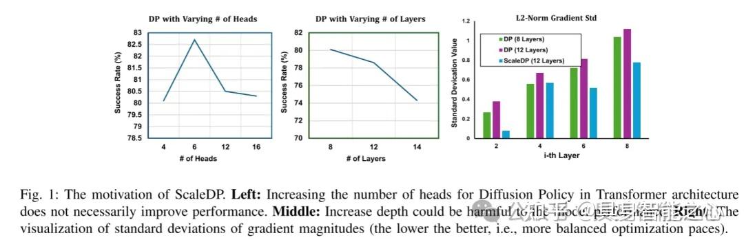 任务最高提升75%！ScaleDP：将扩散策略扩展至10亿参数模型，并用于机器人操作 - 知乎