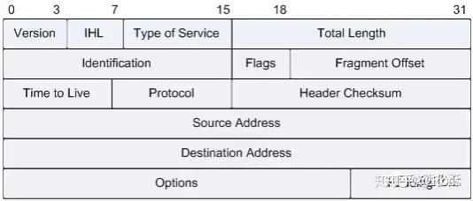 DSCP（Differentiated Services Code Point） 简介 - 知乎