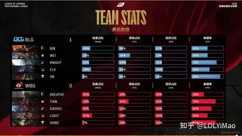 BLG 1-0 WBG：团战操作中期发力，BLG精彩发挥力克WBG - 知乎