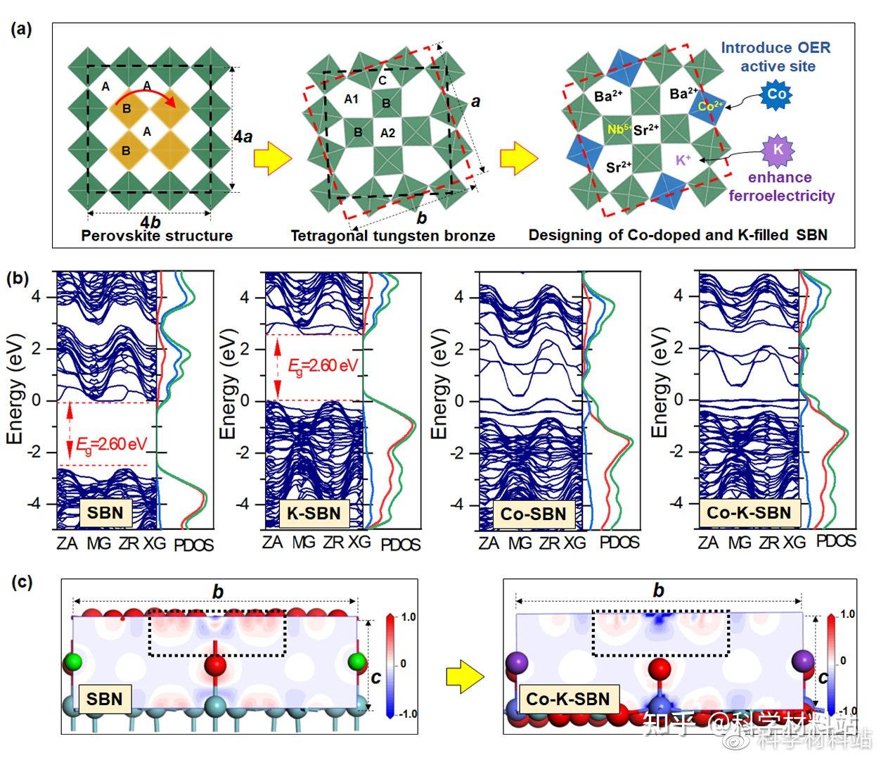 澳大利亚伍伦贡大学程振祥教授课题组AFM：通过调控铁电极化增强电催化水分解析氧活性 - 知乎
