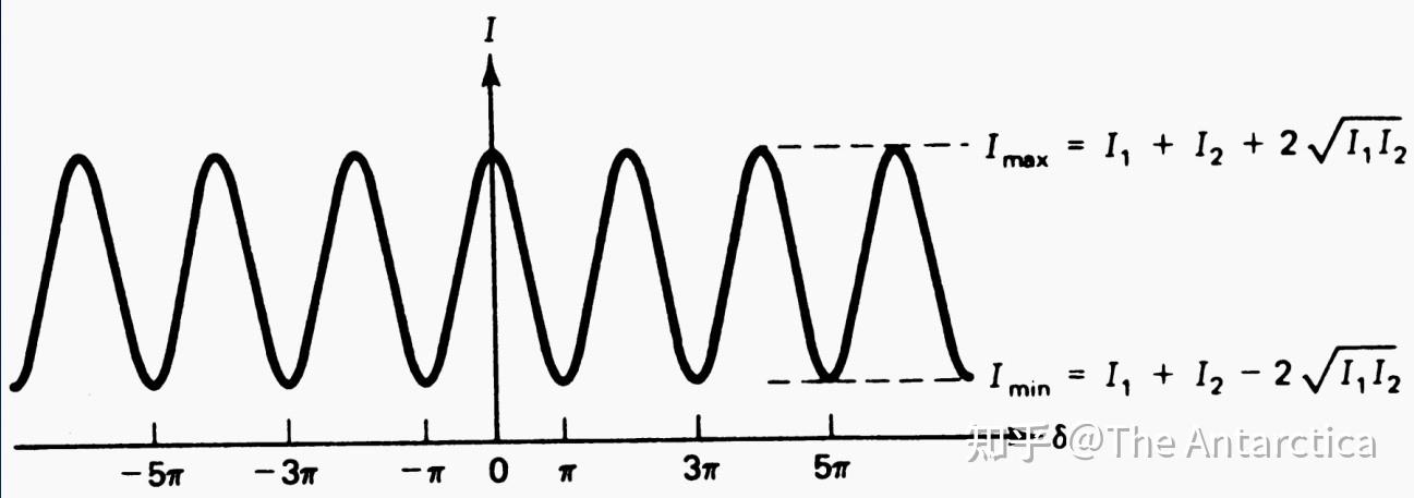 物理光学 | 3-1 光的干涉现象 - 知乎