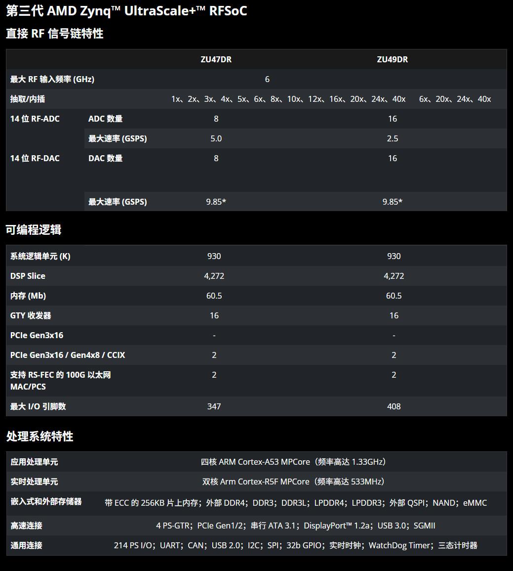【选型指南】ALINX AMD RFSoC 射频开发板选型全攻略！ - 知乎