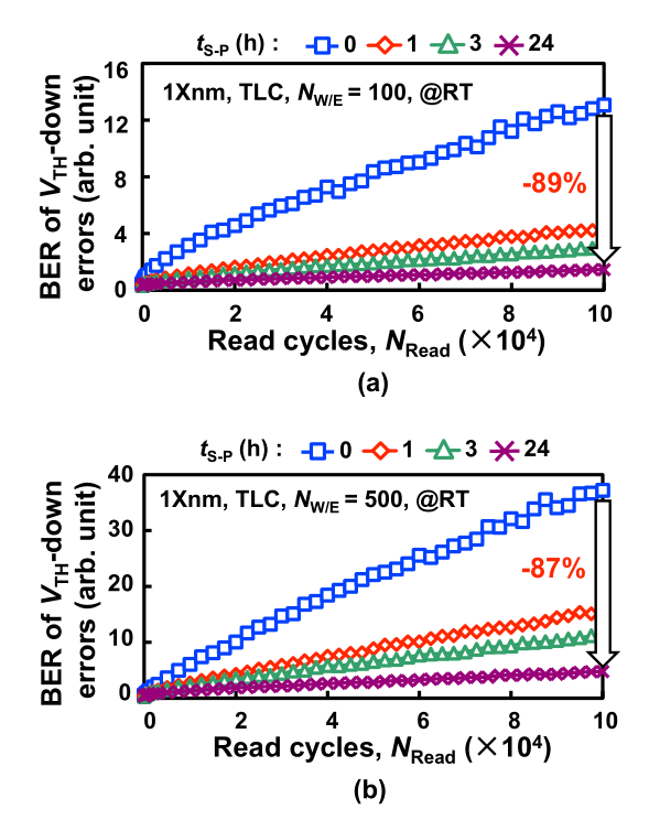 循环Wear-Leveling在TLC上Data Retention和Read Disturb错误分析 - 知乎
