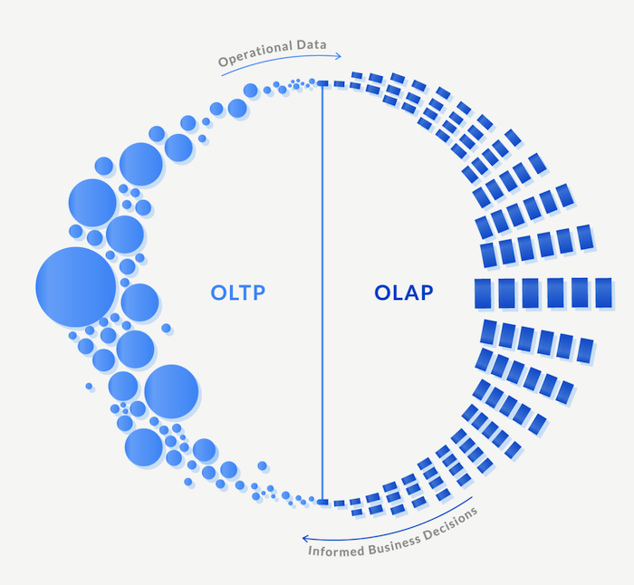 复杂场景数据处理的 OLTP 与 OLAP 融合实践 - 知乎