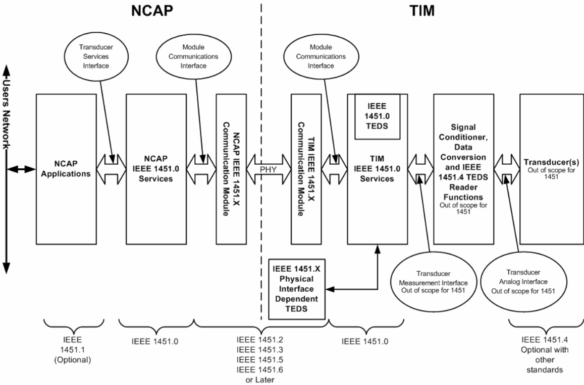 【读标准01】IEEE 1451 智能传感器接口标准介绍 - 知乎