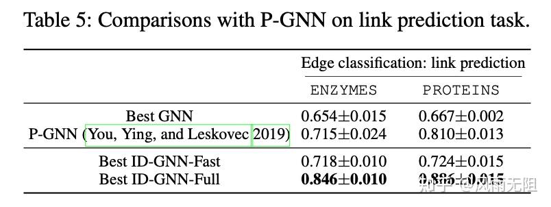 更强表达力的GNNs：P-GNNs、DEOM-GCN、ID-GNN - 知乎