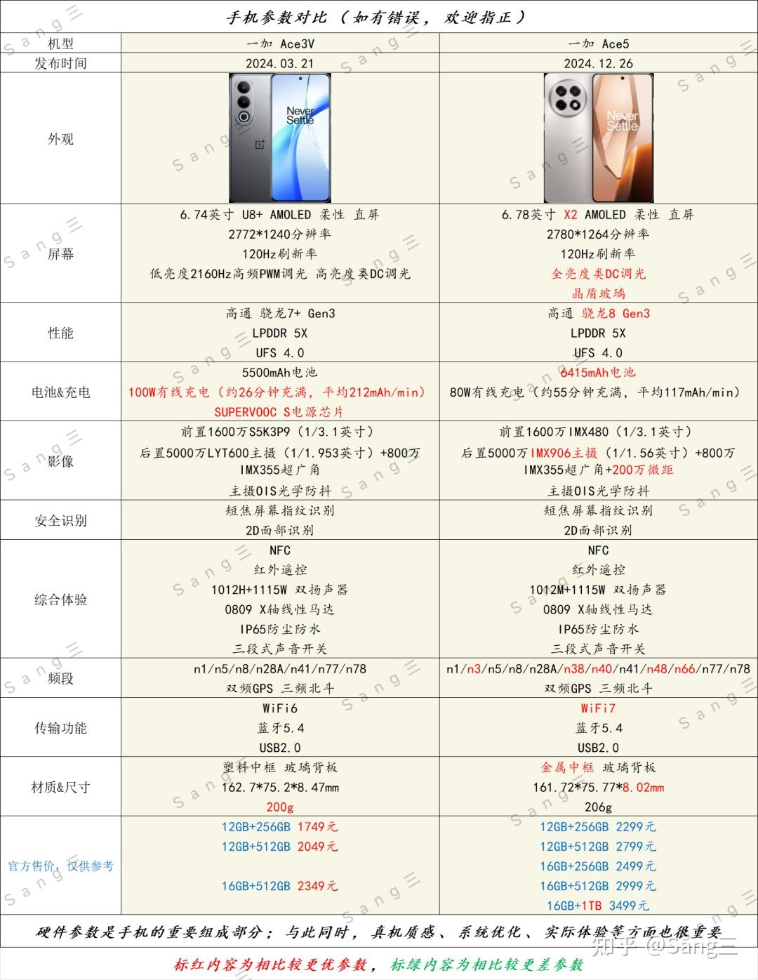 一加 Ace3V「对比」一加 Ace5:关键差异与选择要点 - 知乎