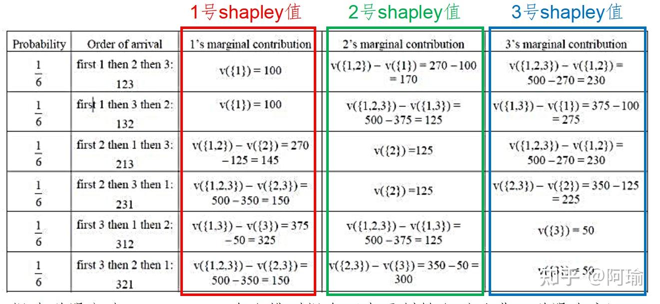The Shapley Value in Machine Learning论文精读以及Shapley解释 - 知乎