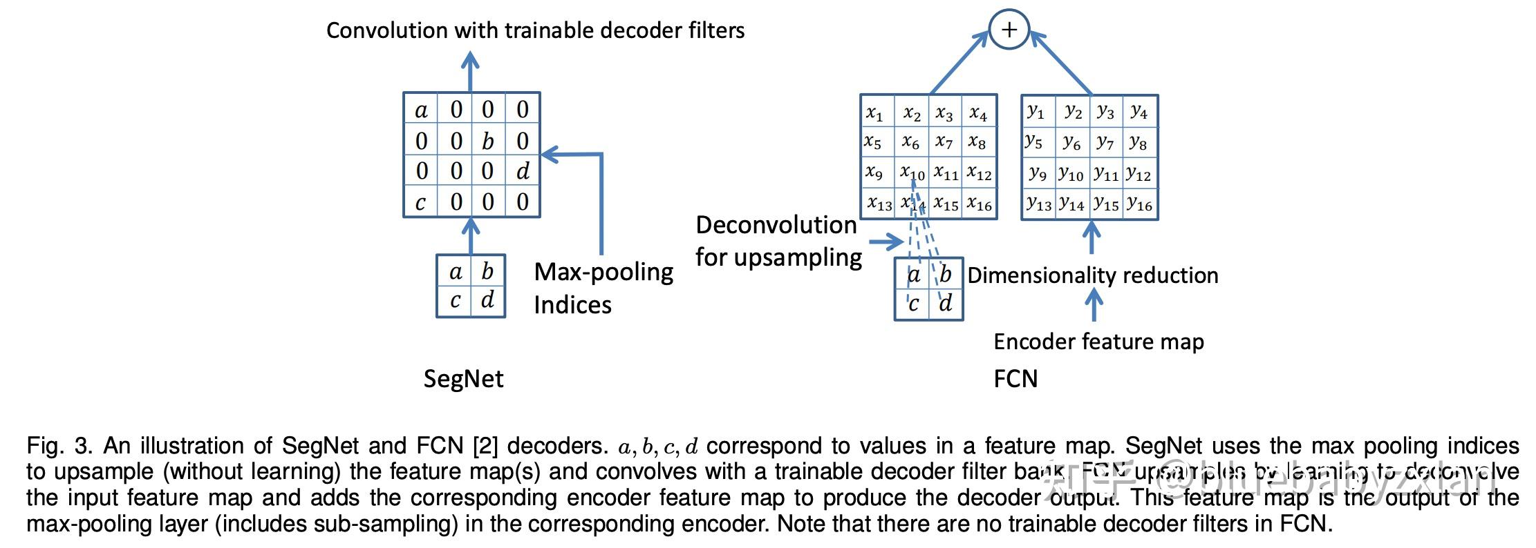 解读SegNet - 知乎