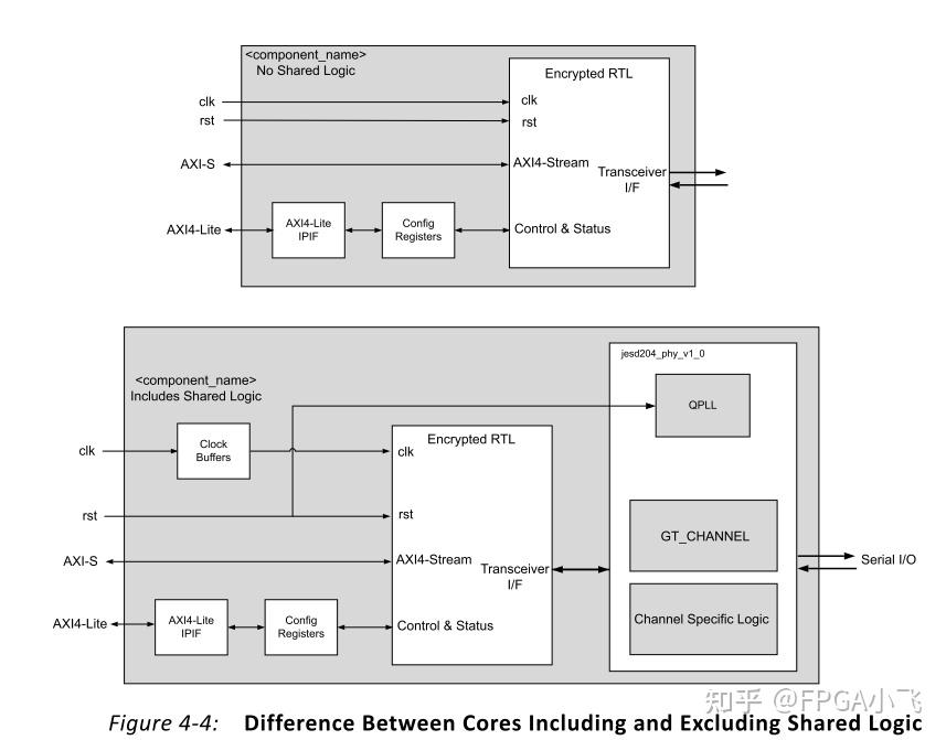 xilinx FPGA jesd204b ADC篇(9)：JESD204B IP核设计实现 - 知乎