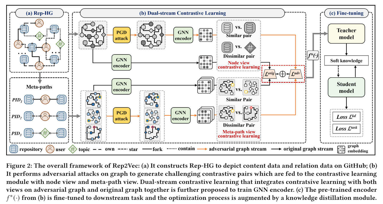 论文笔记 KDD22 | Rep2Vec: Repository Embedding via Heterogeneous Graph ...