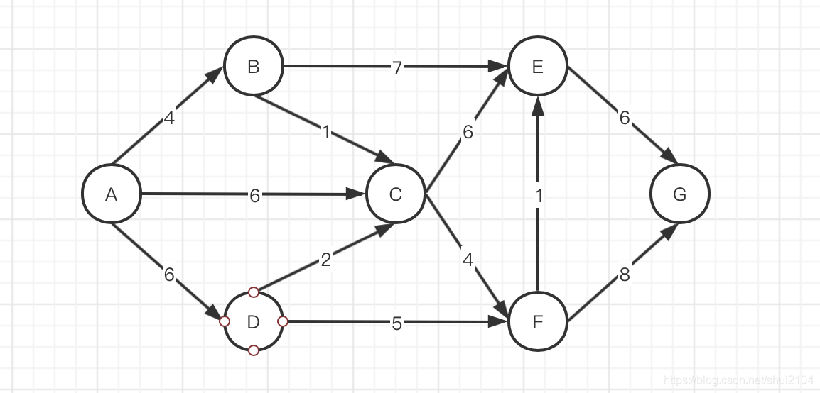 Python——手撸一个dijkstra最短路径算法 知乎