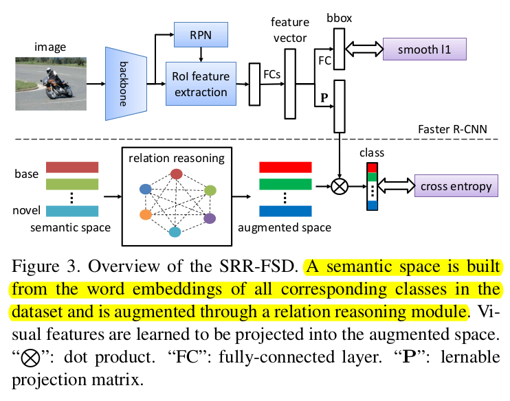 【小样本检测】Semantic Relation Reasoning for Shot-Stable Few-Shot Object Detection - 知乎