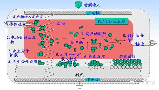 PECVD工艺数值计算—氮化硅薄膜沉积仿真 - 知乎