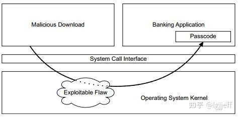 基于optee的可信操作系统（一）armv8的trustzone扩展 - 知乎