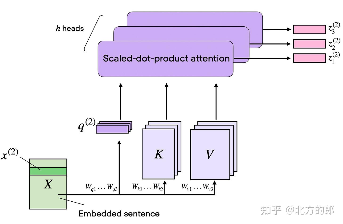 手搓大模型：理解并编码自注意力、多头注意力、交叉注意力和因果注意力在大型语言模型中的应用 - 知乎