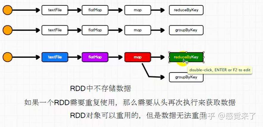 Spark编程：RDD持久化的目的 - 知乎