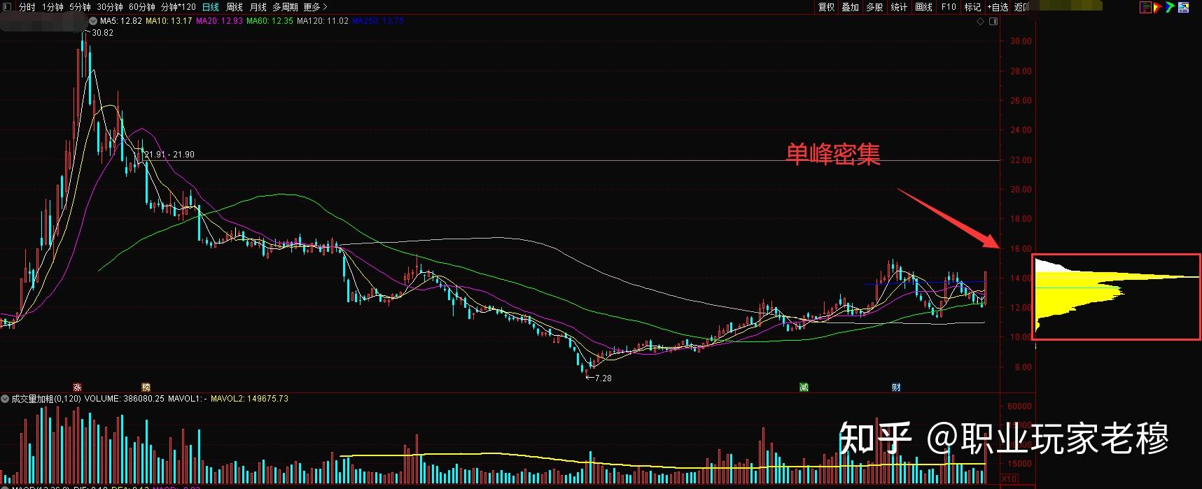 单峰突破战法，主力建仓启动信号！ - 知乎