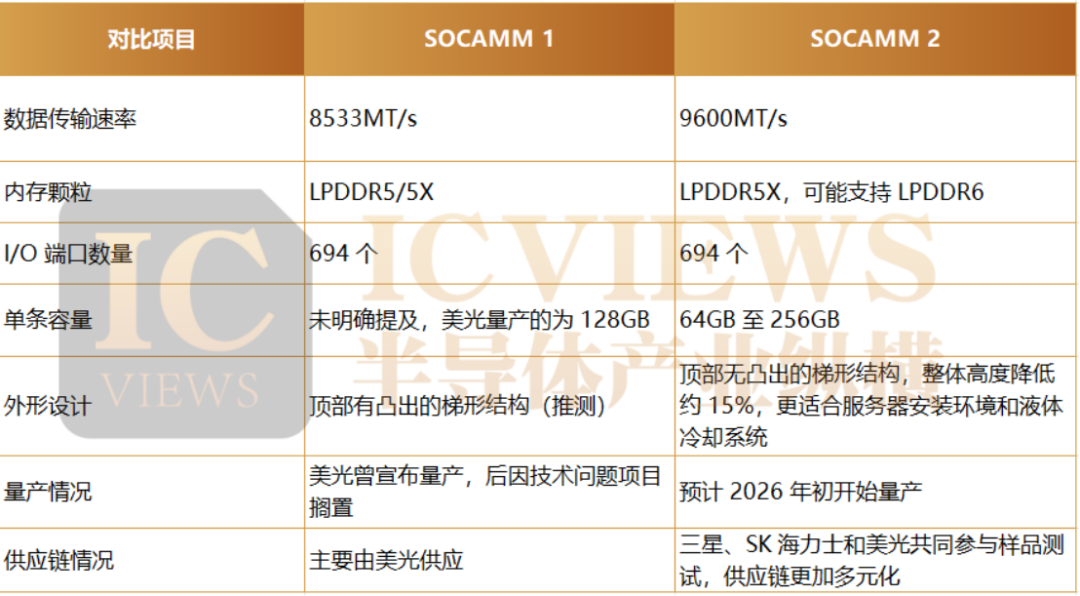 AI 内存新秀，SOCAMM2 登场 - 知乎