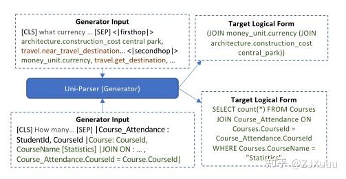 Uni-Parser: Unified Semantic Parser for Question Answering on Knowledge Base and Database - 知乎