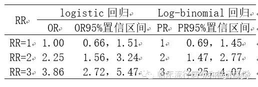 这篇发JAMA的研究使用了log-binomial回归方法 - 知乎