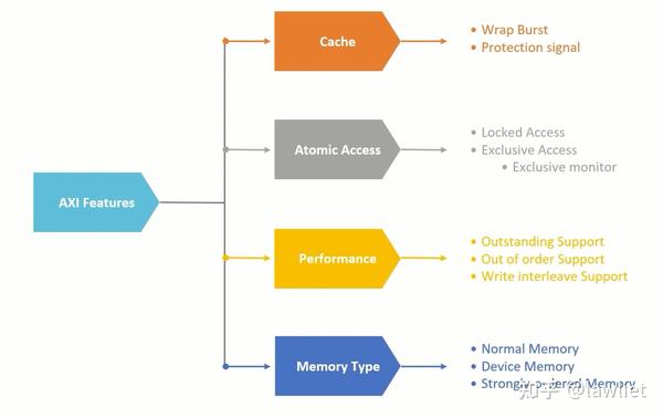 深入理解AMBA总线（十六）AXI设计的关键问题 - 知乎