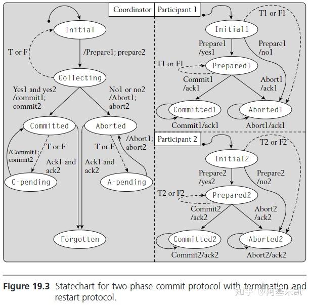 两阶段提交（two phase commit，2PC）故障恢复原理分析 - 知乎