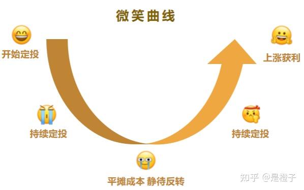 大盘2900点，基金选择智能定投还是普通定投？ 知乎