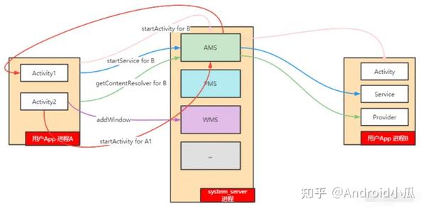 Android 系统启动到App 界面完整详解~ - 知乎