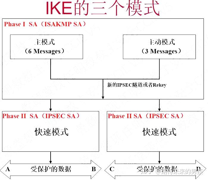 IPSec VPN IKEV1 - 知乎