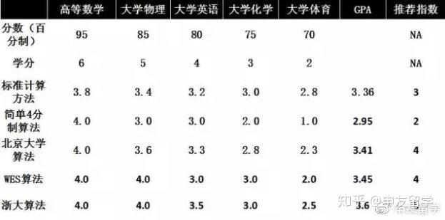 GPA五种算法大解析，这一种更适合你！ - 知乎