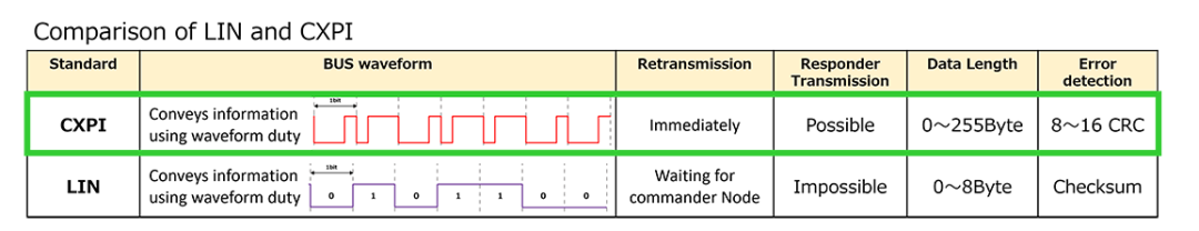 Toshiba 汽车电子CXPI 的应用开发 - 知乎