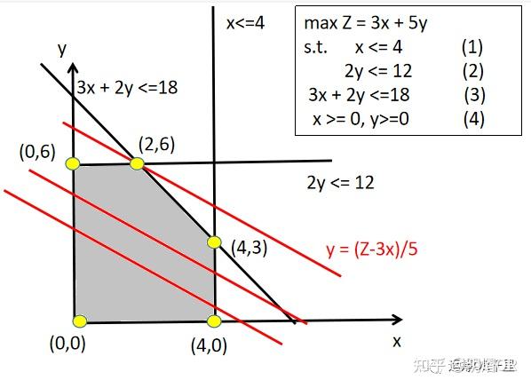 明熠的运筹学小课堂——线性规划与单纯形法（Simplex Method） - 知乎