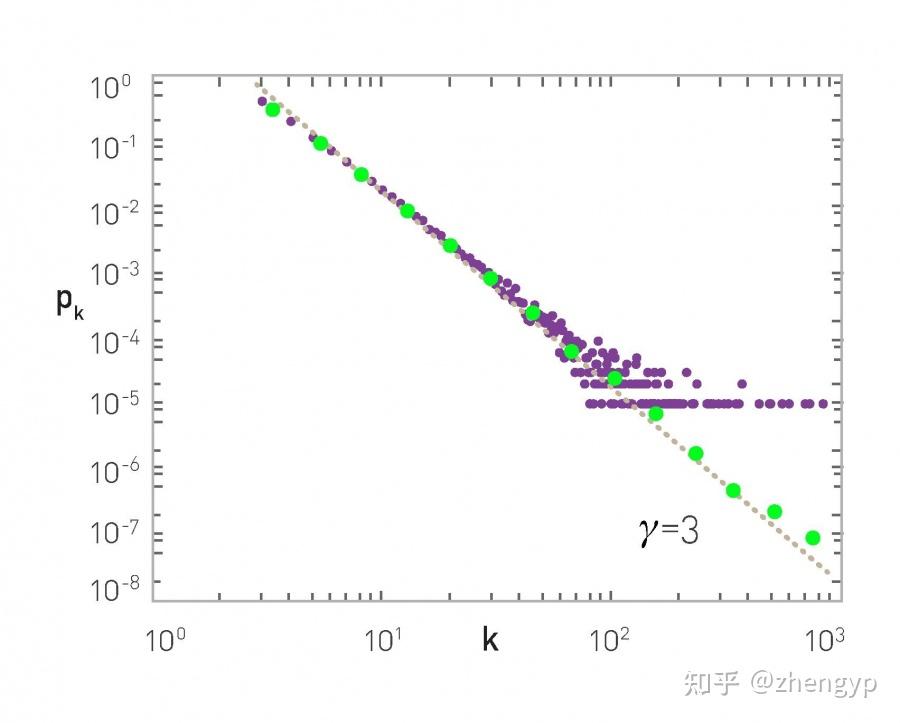 读书笔记 | 网络科学 Ch5: The Barabási-Albert Model - 知乎